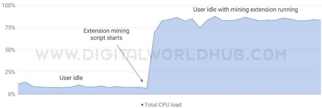 Chrome Ban Cryptocurrency Mining Extensions | Digital World Hub