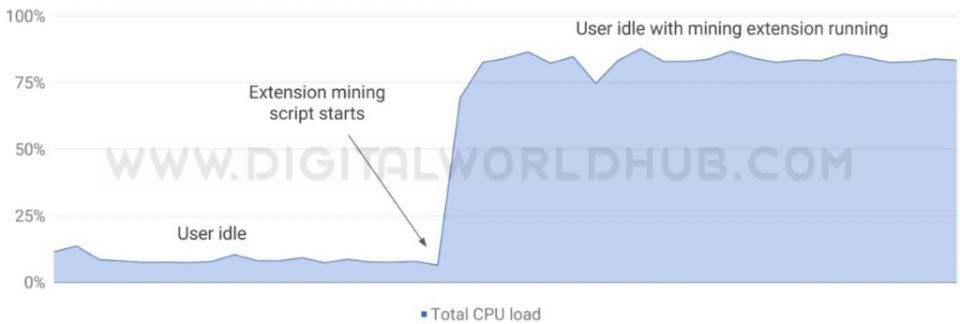 Chrome Ban Cryptocurrency Mining Extensions | Digital World Hub